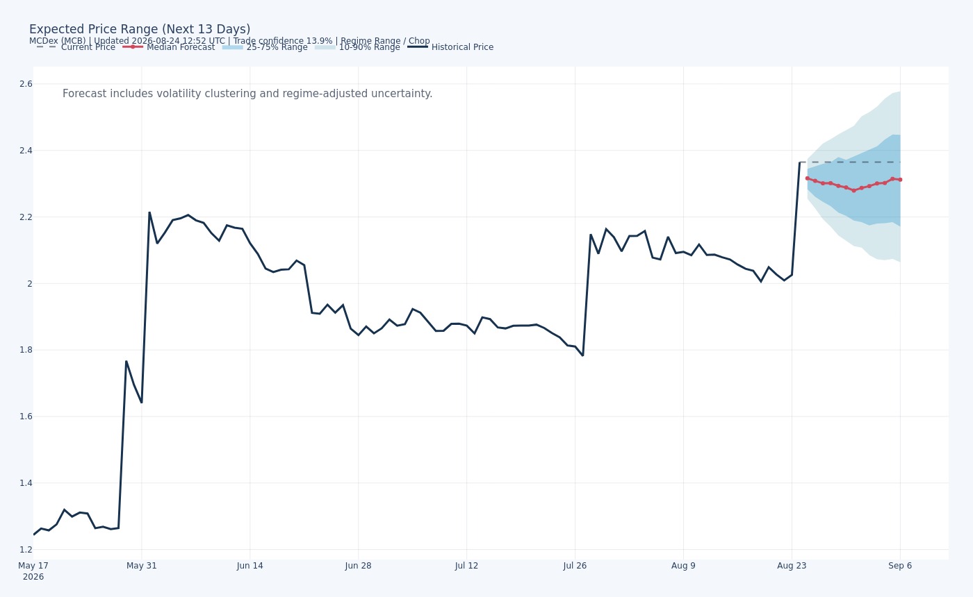MCDEX price forecast next 13 days with confidence range and prediction bands