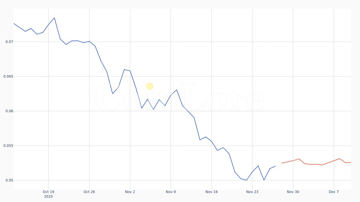 MCoin short-term price prediction