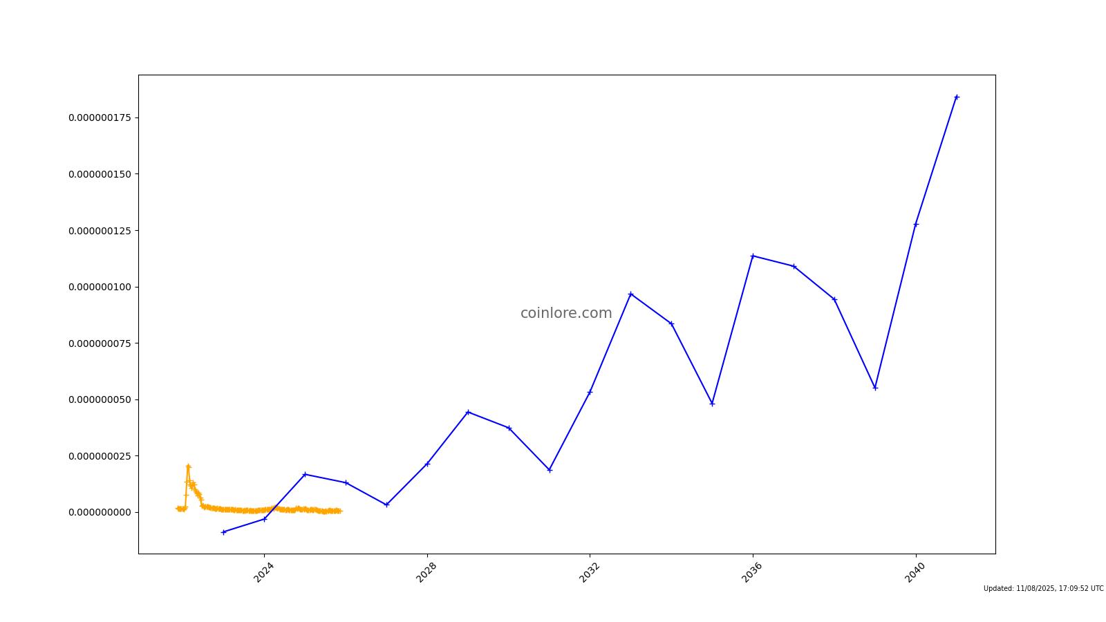 MContent price prediction long-term