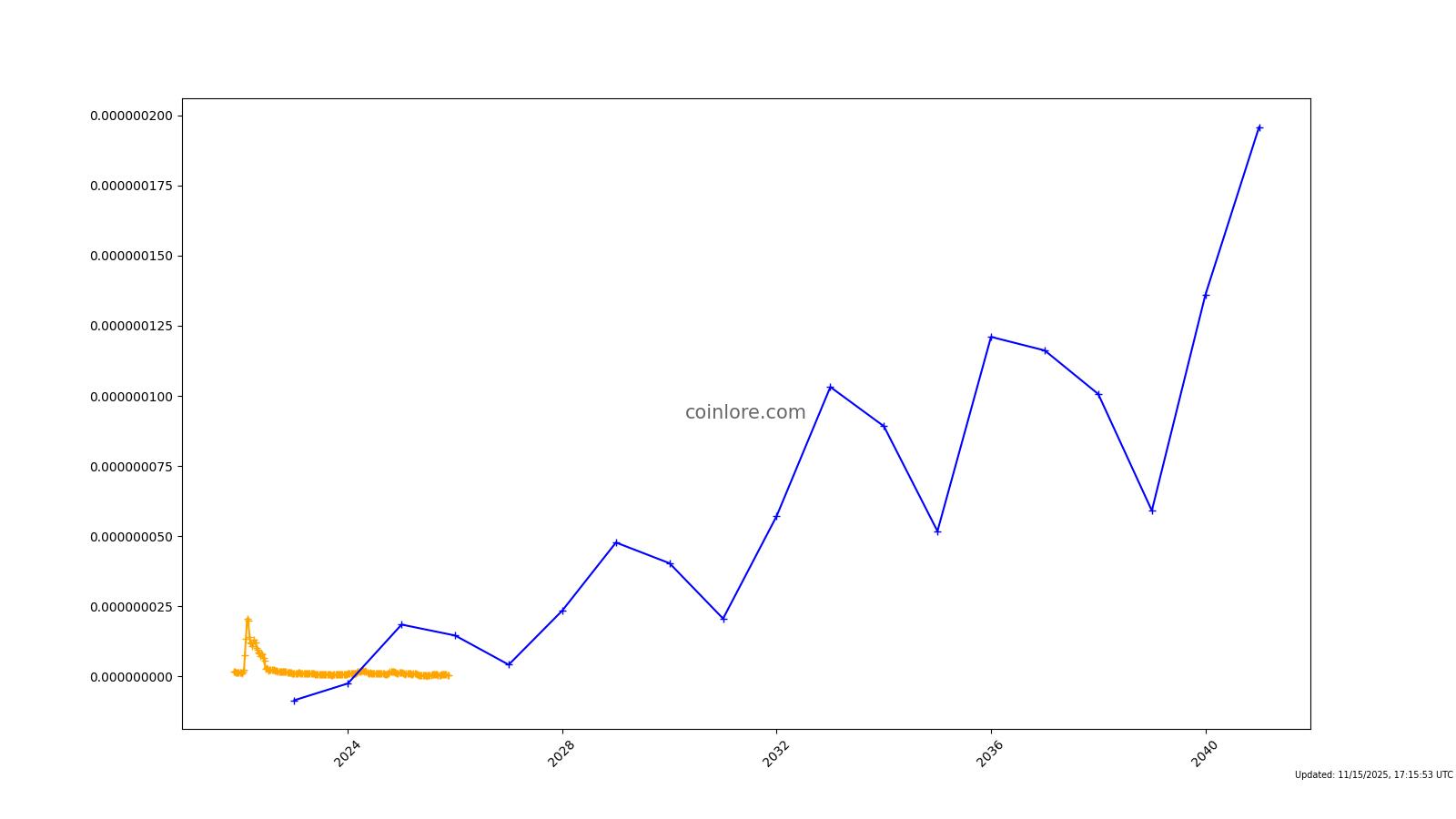 MContent price prediction long-term