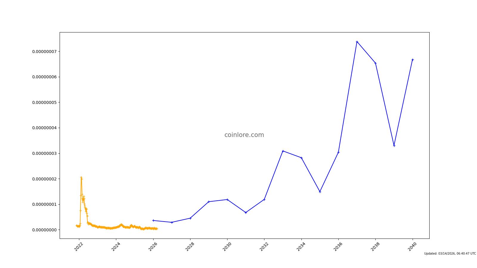 MContent долгосрочные прогноз курса