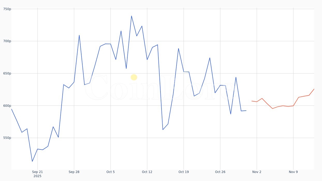 MContent kurzfristige Kurs prognose