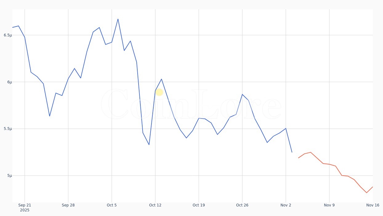 McPepe's краткосрочный прогноз курса
