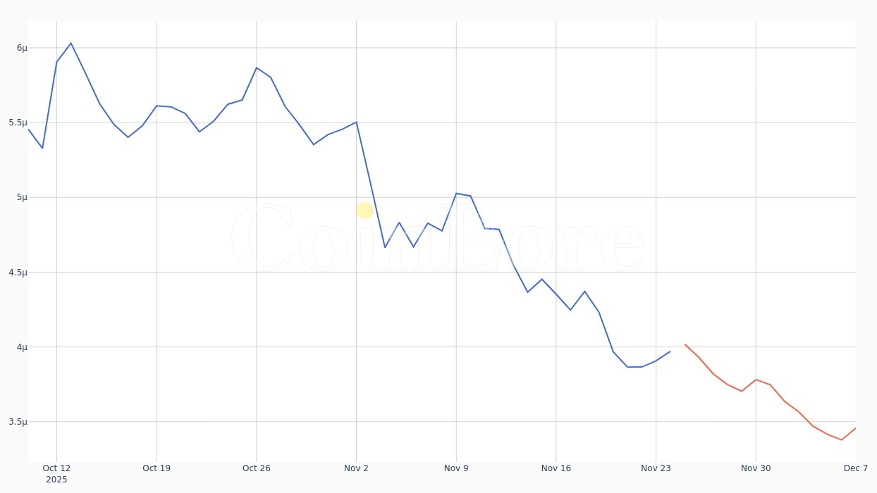 McPepe's short-term price prediction