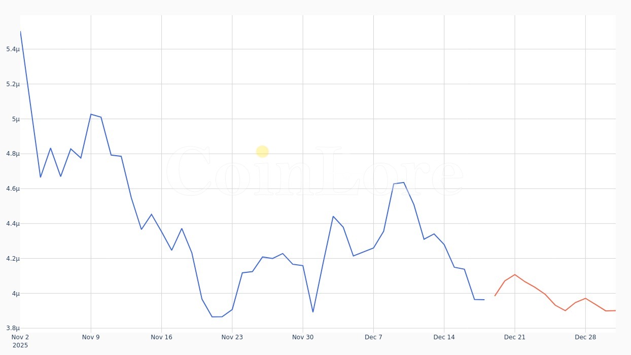McPepe's краткосрочный прогноз курса