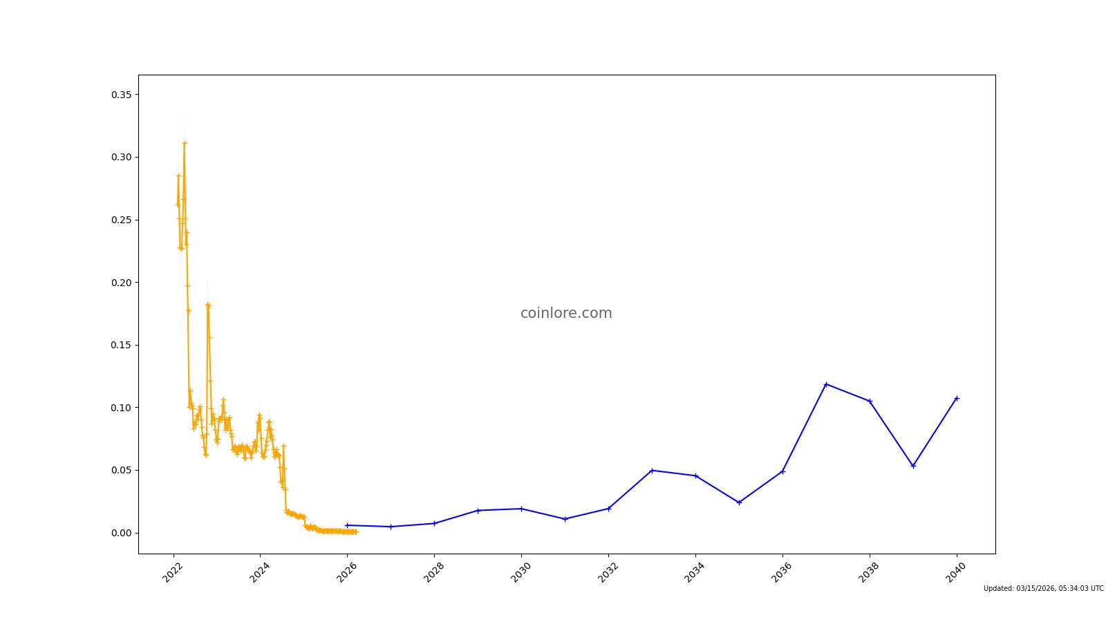 Predicción del precio de Mdex a largo plazo