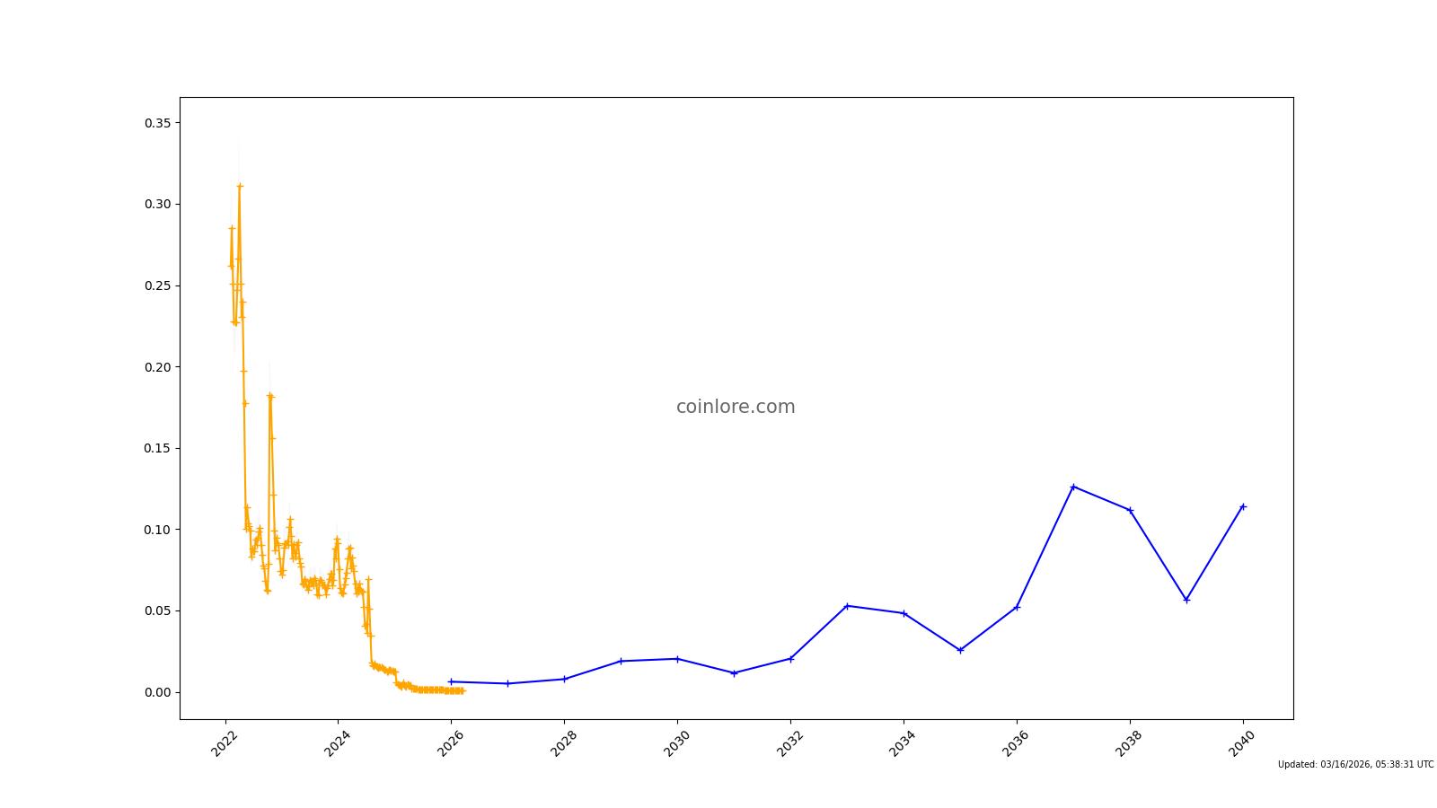 Predicción del precio de Mdex a largo plazo