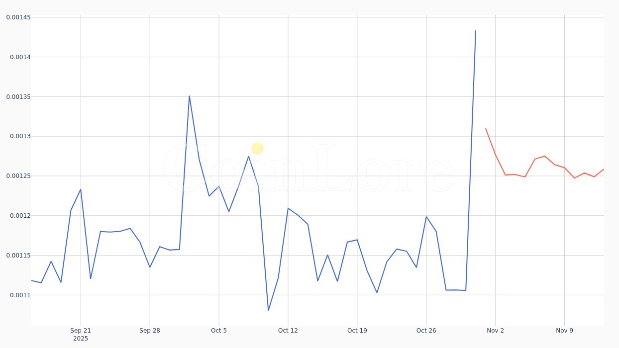 Mdex kısa vadeli fiyat tahmini
