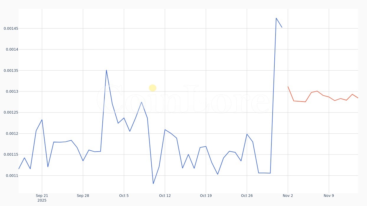 Predicción del precio a corto plazo de Mdex