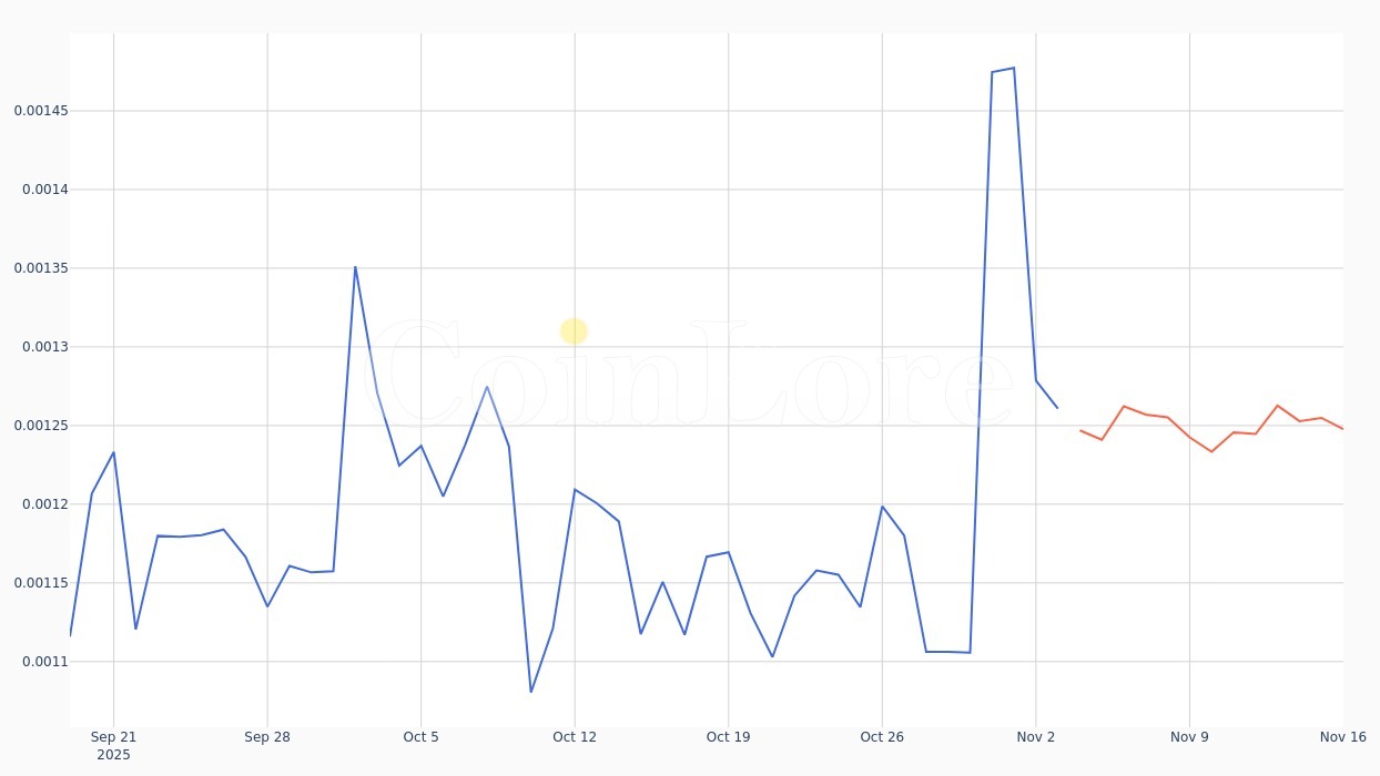 Mdex short-term price prediction