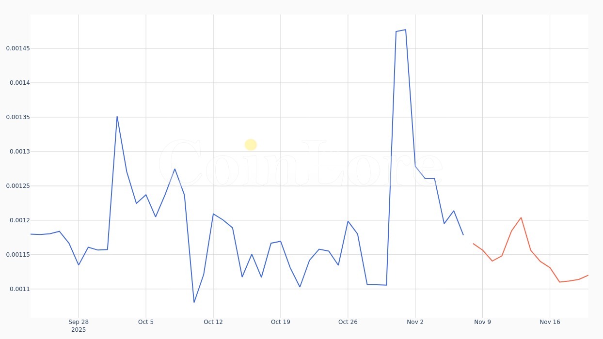 Mdex short-term price prediction