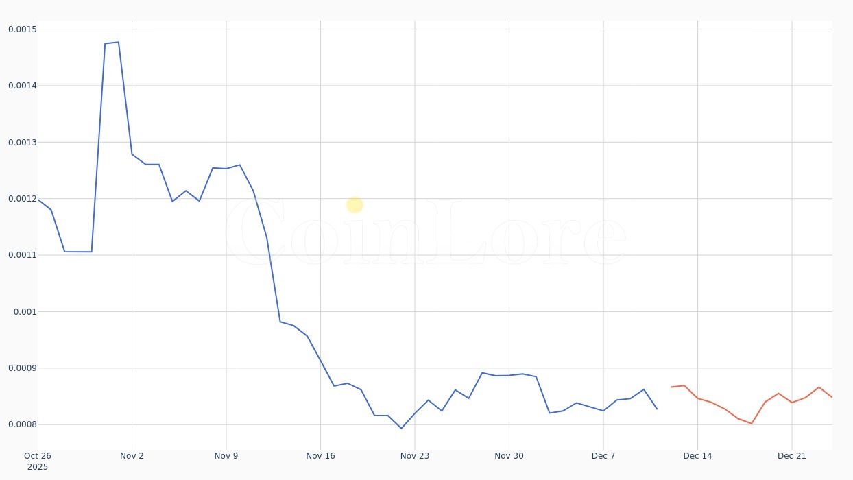 Mdex short-term price prediction