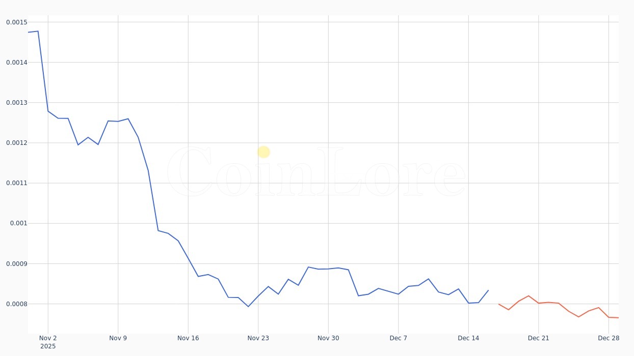 Mdex kısa vadeli fiyat tahmini