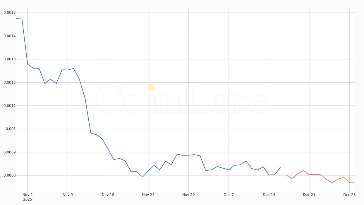 Predicción del precio a corto plazo de Mdex
