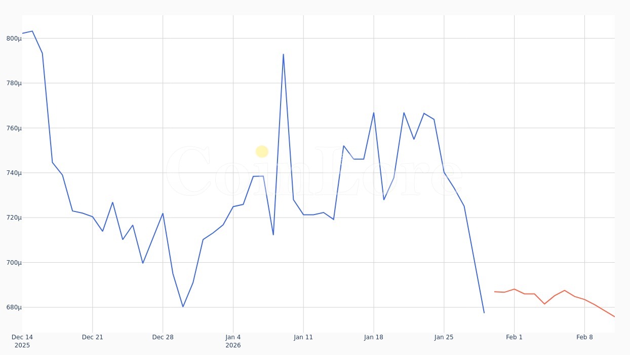 Predicción del precio a corto plazo de Mdex