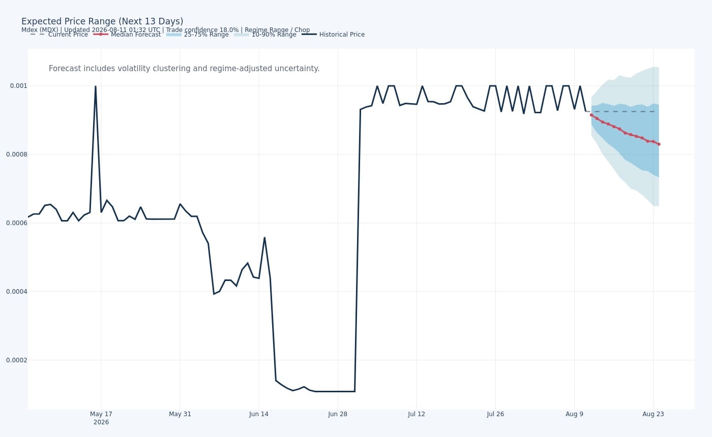 Mdex price forecast next 13 days with confidence range and prediction bands