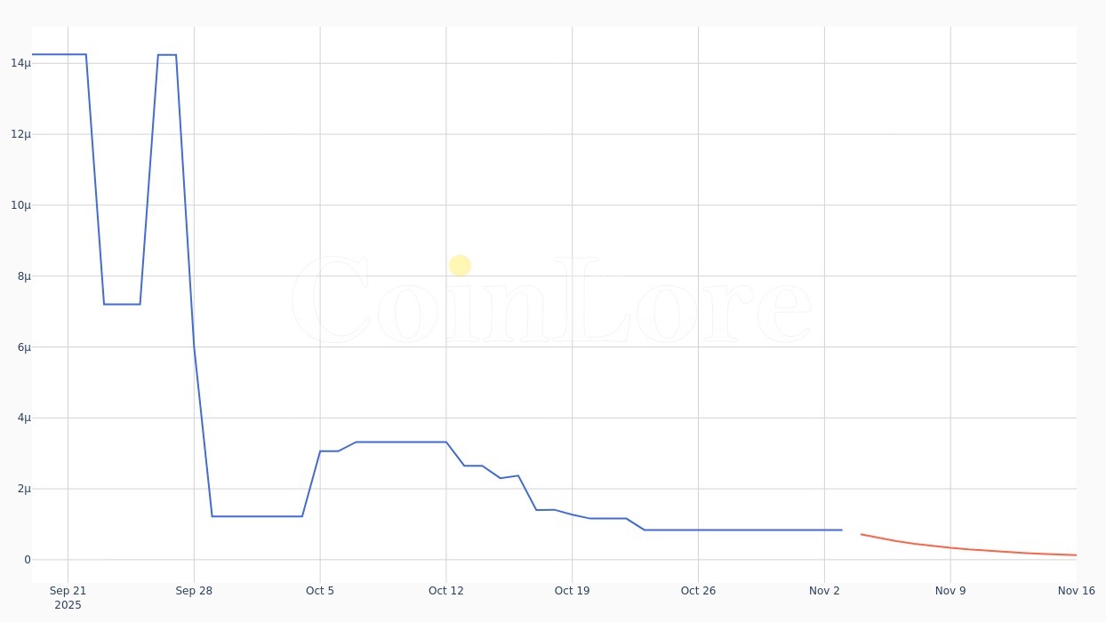 MDsquare short-term price prediction