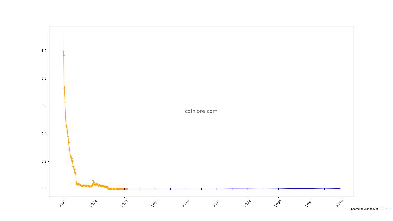 Predicción del precio de Meanfi a largo plazo