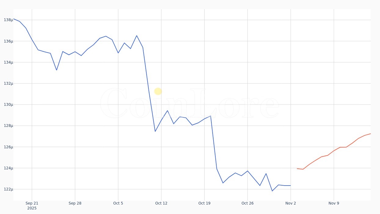 Predicción del precio a corto plazo de Meanfi