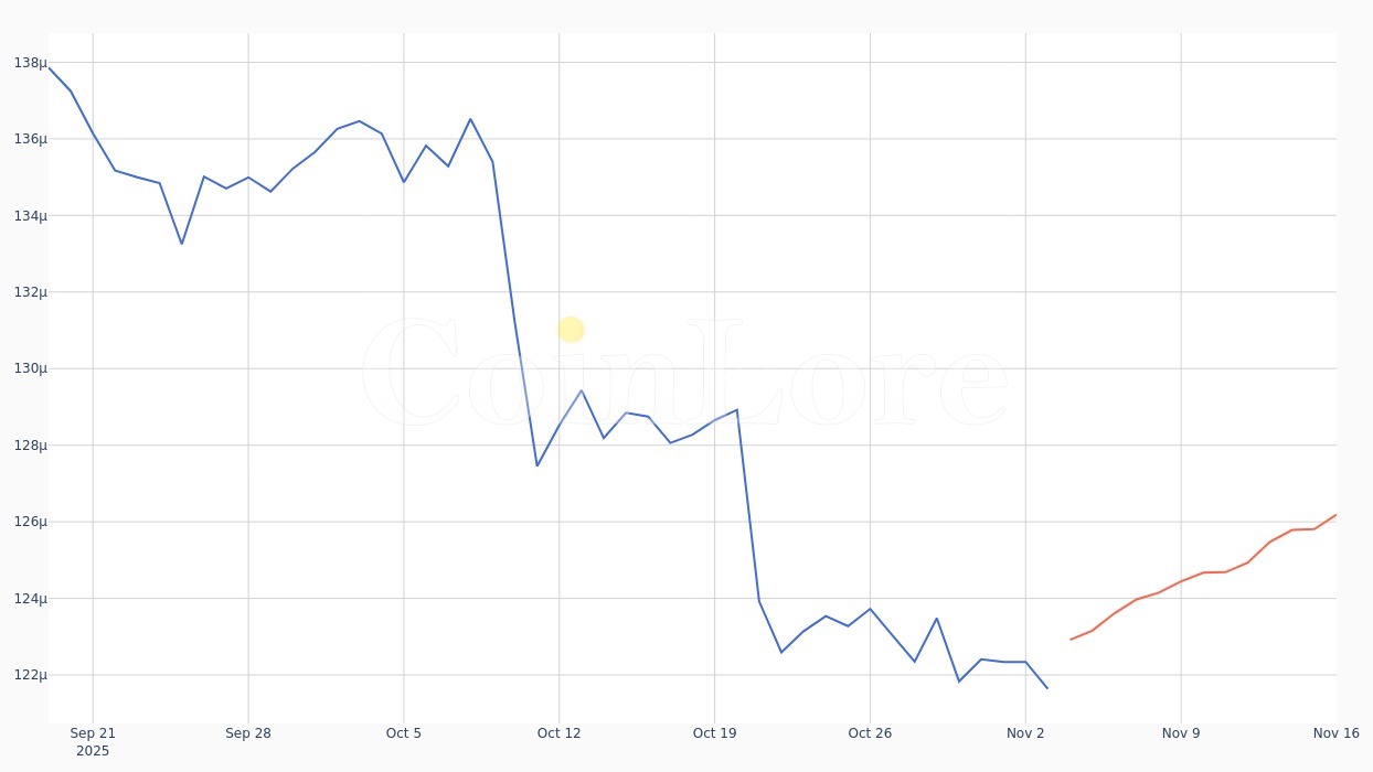 Meanfi kısa vadeli fiyat tahmini