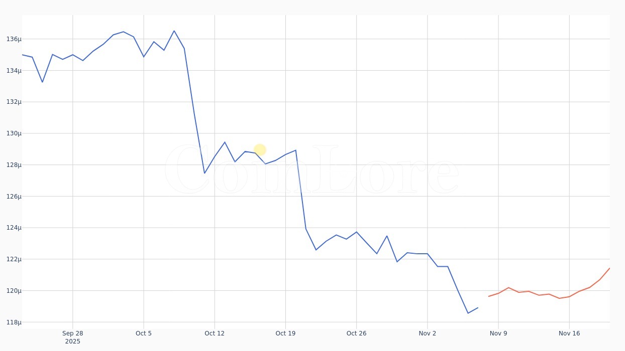 Meanfi short-term price prediction
