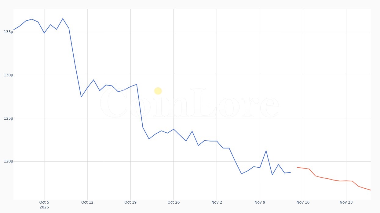 Meanfi short-term price prediction