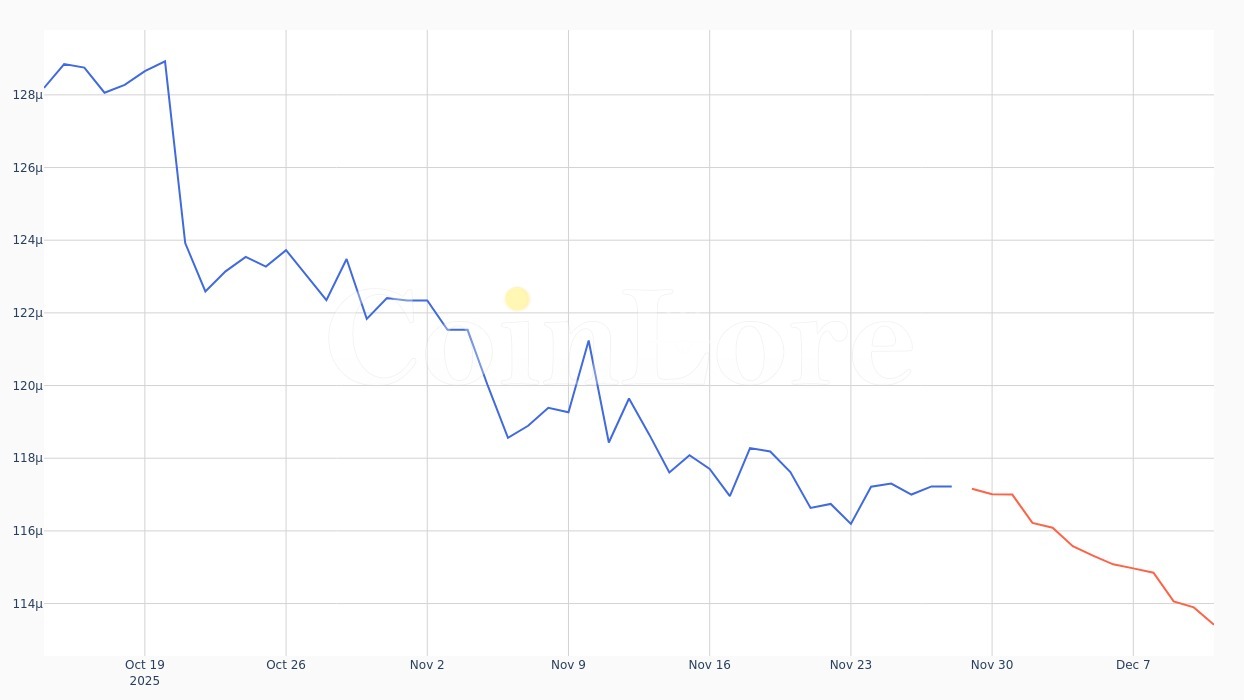 Meanfi short-term price prediction