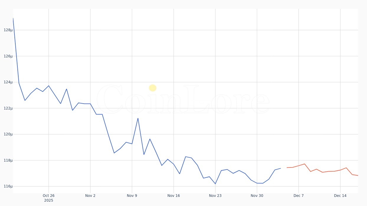 Meanfi short-term price prediction