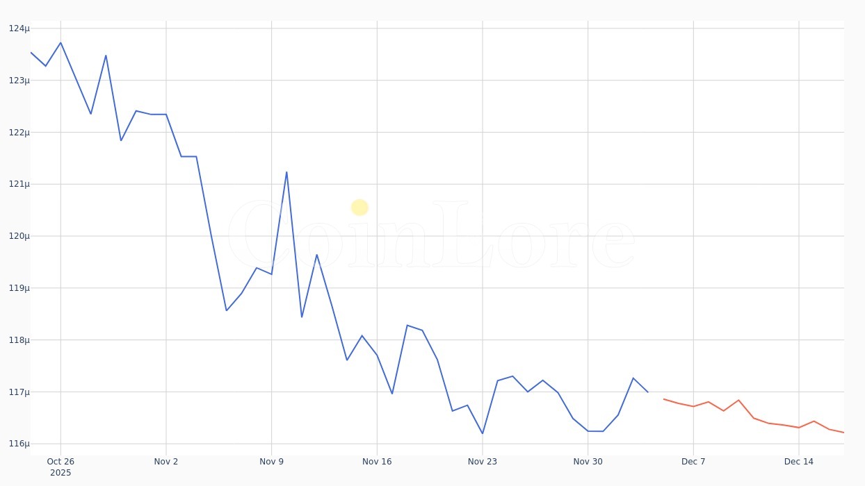 Meanfi short-term price prediction