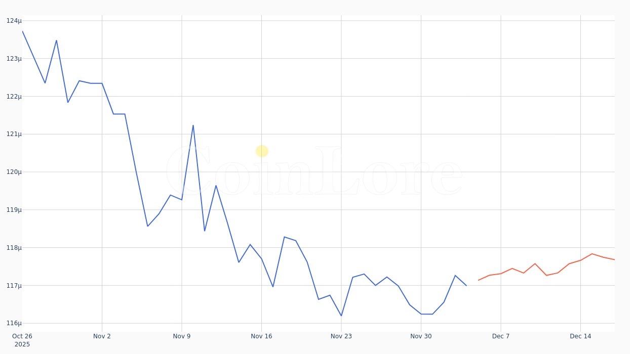 Meanfi short-term price prediction