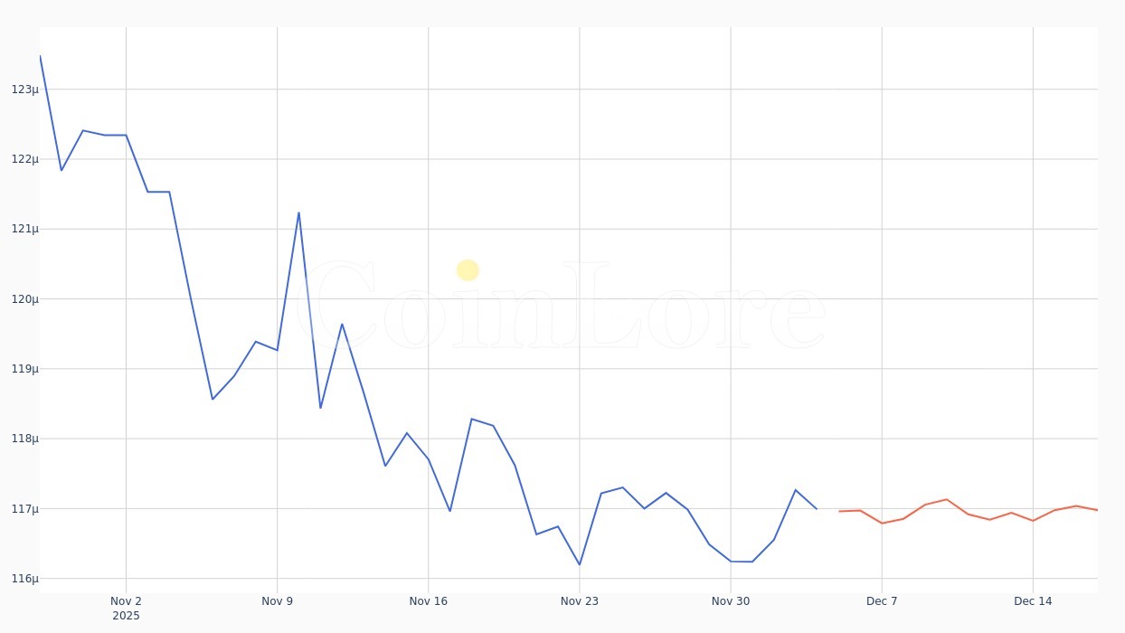 Meanfi short-term price prediction