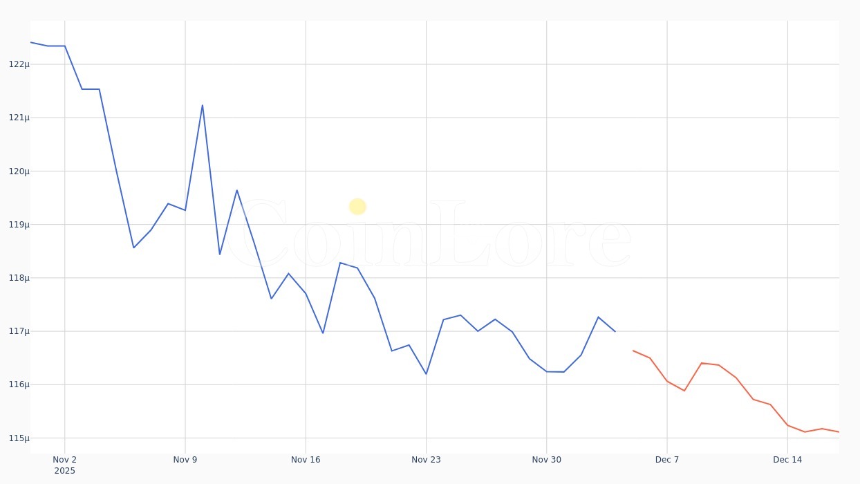 Predicción del precio a corto plazo de Meanfi
