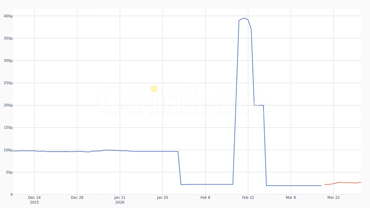 Predicción del precio a corto plazo de Meanfi