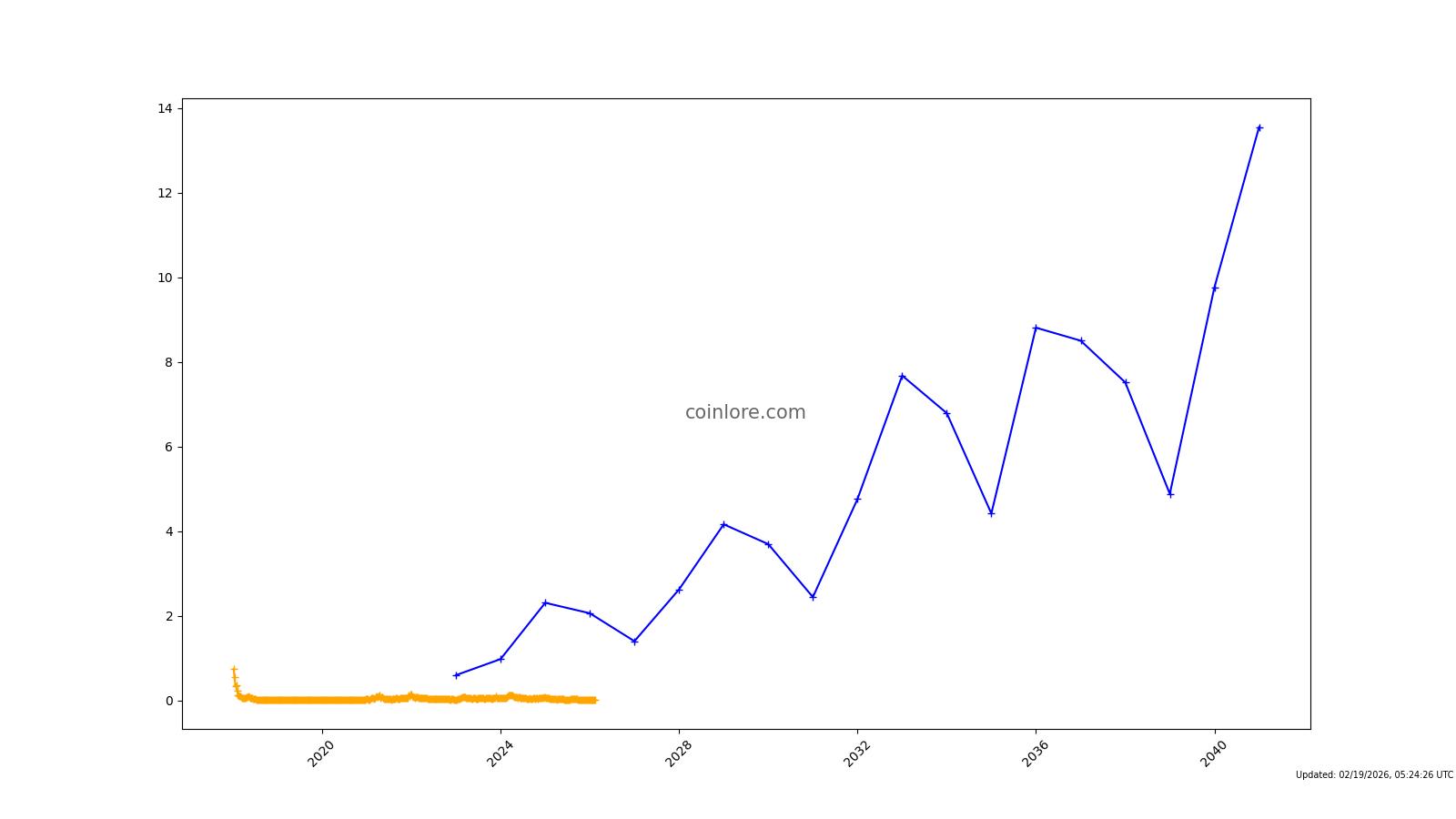 Predicción del precio de Measurable Data Token a largo plazo