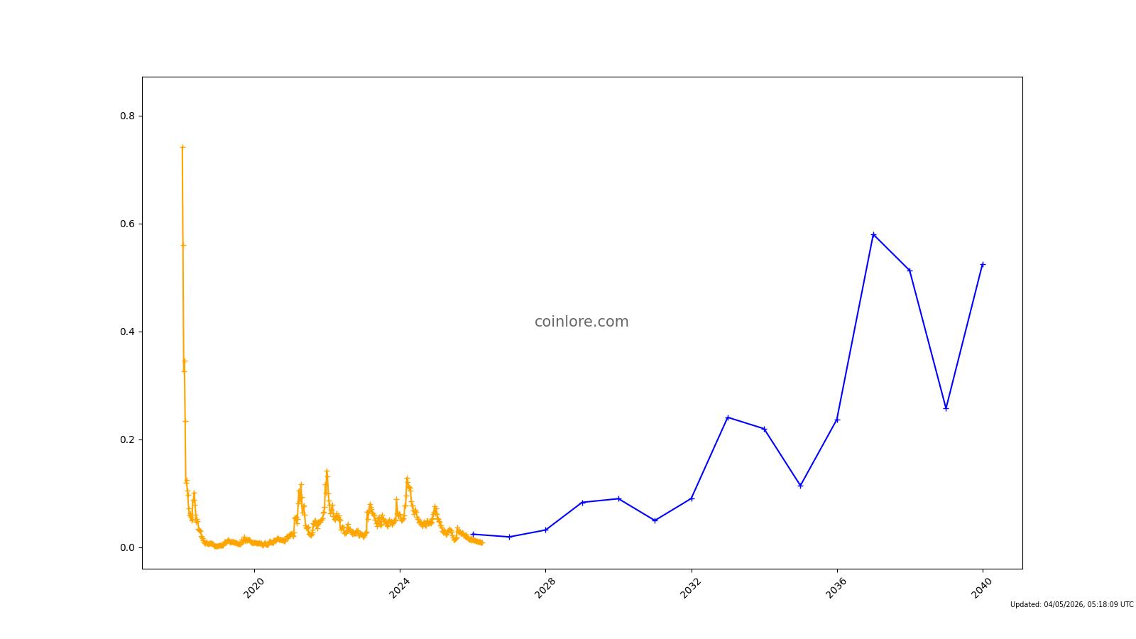 Predicción del precio de Measurable Data Token a largo plazo