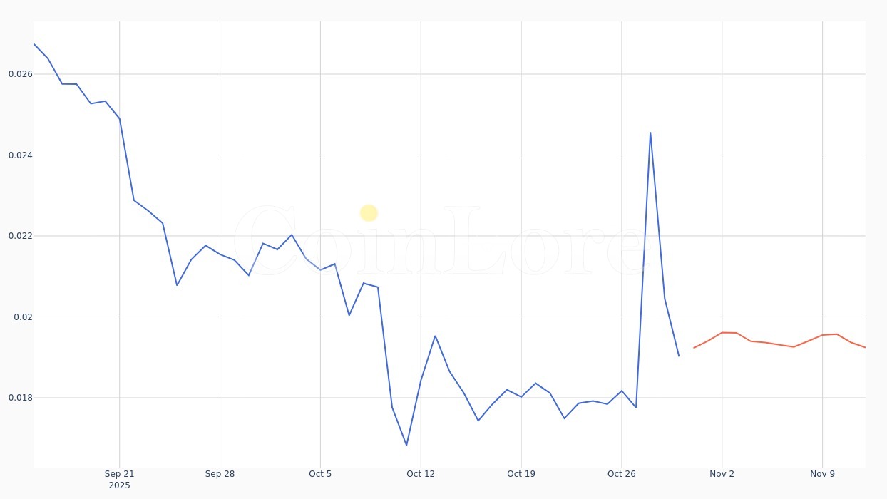Measurable Data Token kurzfristige Kurs prognose