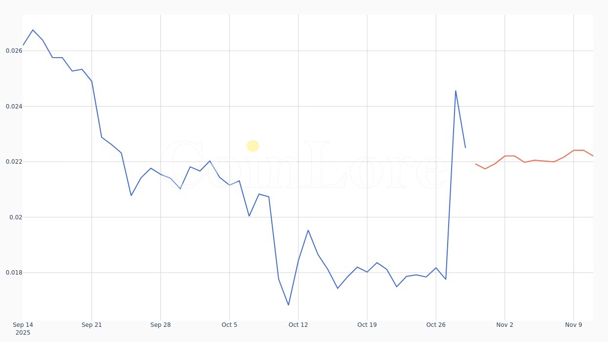 Measurable Data Token краткосрочный прогноз курса