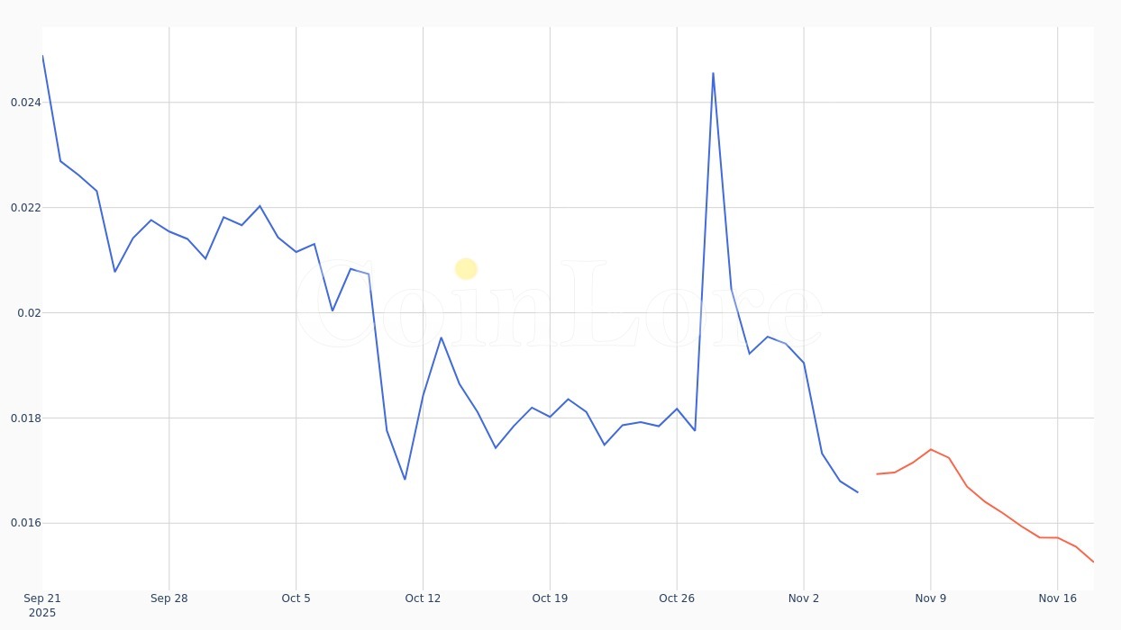 Measurable Data Token short-term price prediction