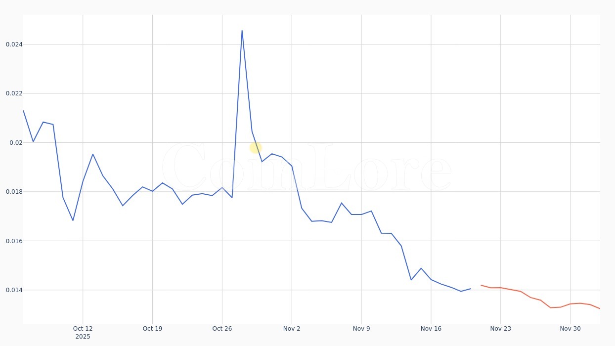 Predicción del precio a corto plazo de Measurable Data Token