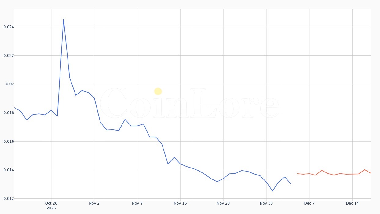 Measurable Data Token short-term price prediction