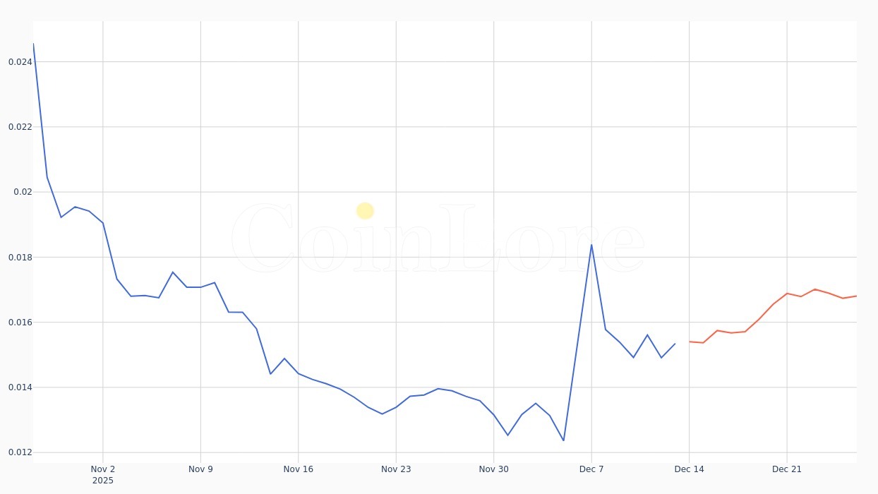 Measurable Data Token краткосрочный прогноз курса