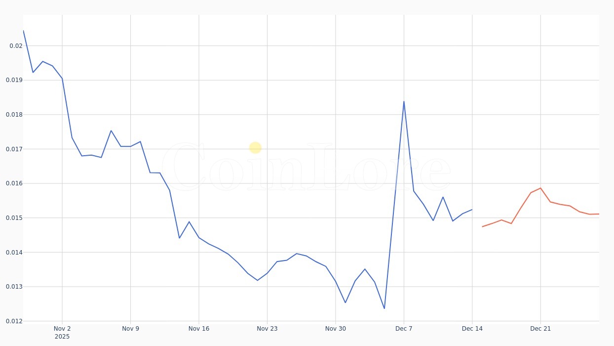 Measurable Data Token kurzfristige Kurs prognose