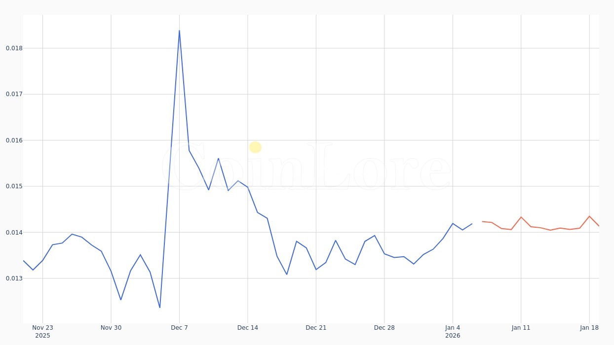 Predicción del precio a corto plazo de Measurable Data Token