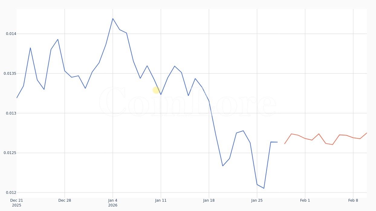 Measurable Data Token краткосрочный прогноз курса