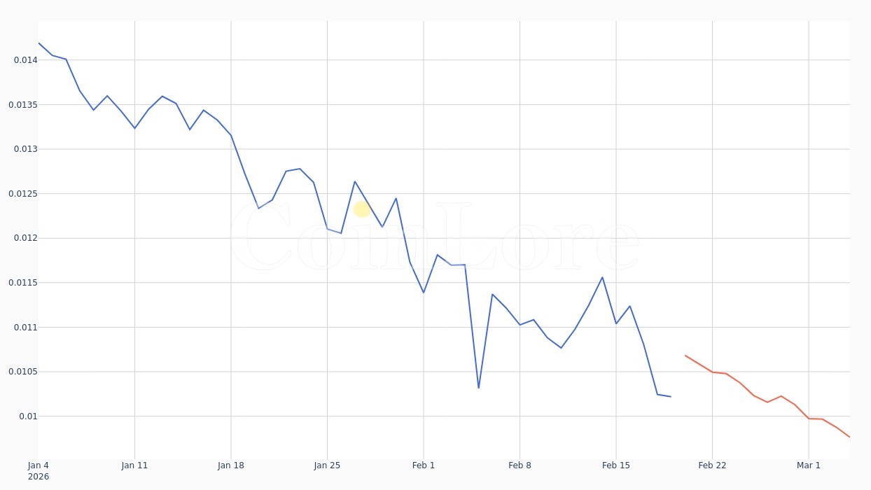 Predicción del precio a corto plazo de Measurable Data Token