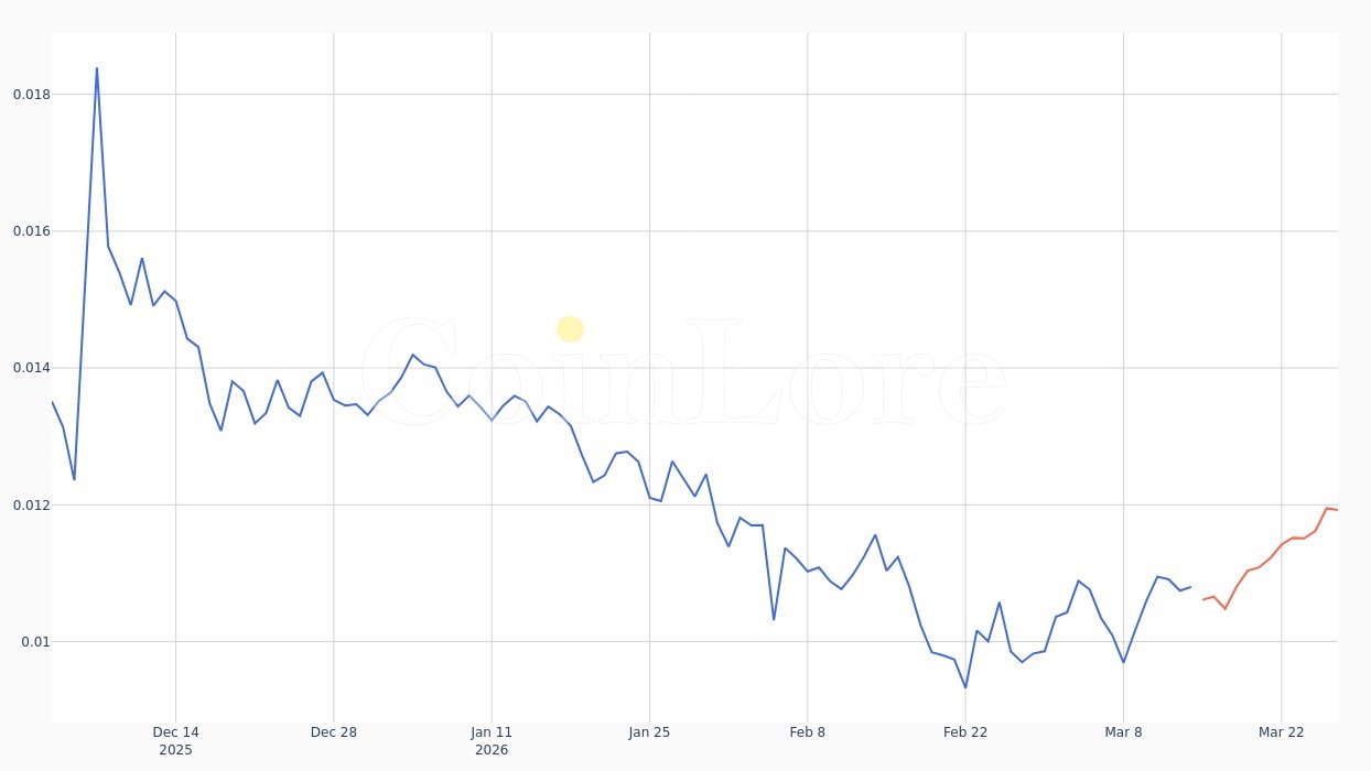 Measurable Data Token краткосрочный прогноз курса
