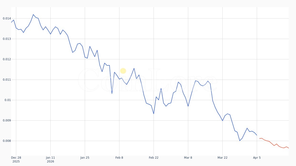 Predicción del precio a corto plazo de Measurable Data Token