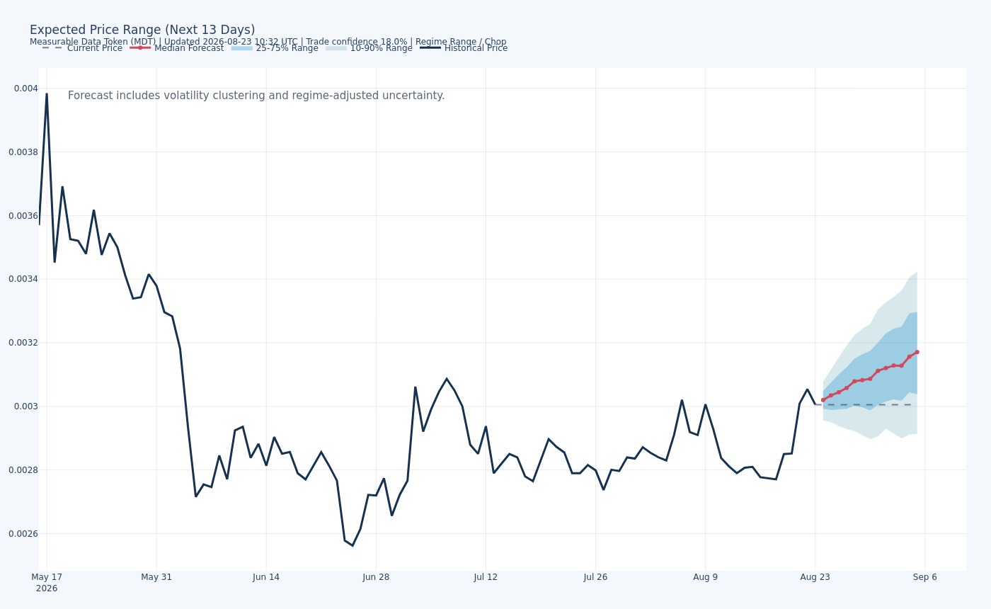 Measurable Data Token price forecast next 13 days with confidence range and prediction bands
