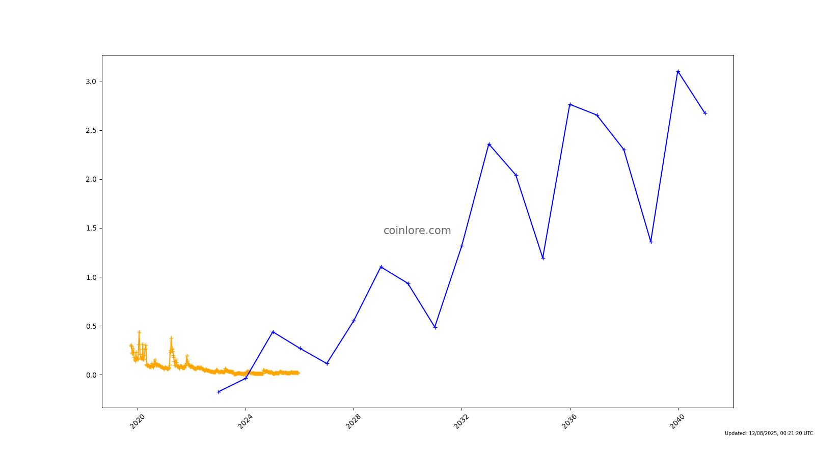 Meconcash price prediction long-term