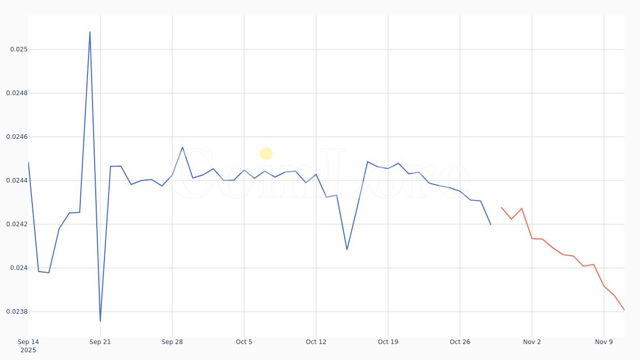 Meconcash short-term price prediction